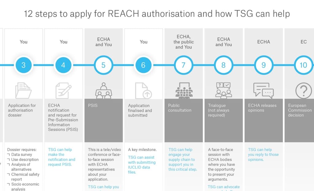 Lead is now on REACH Candidate List | Sagentia Regulatory